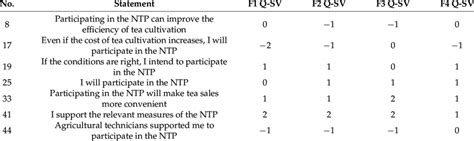 Consensus Statements Across All Factors Q Sort Value Download