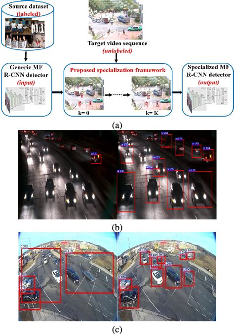 Figure 10 From An Embedded Computer Vision System For Multi Object