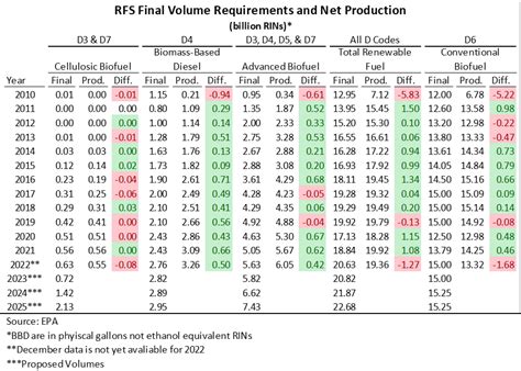 Rfs Overview And Proposed Rules