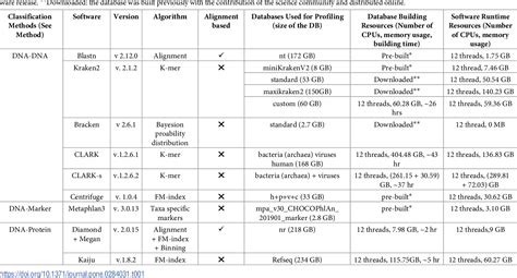 Table 1 From The Selection Of Software And Database For Metagenomics Sequence Analysis Impacts