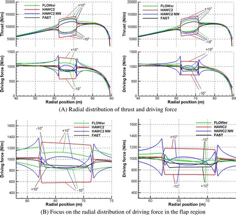 Comparison Of Corrected Bem‐based Models With Cfd A Radial