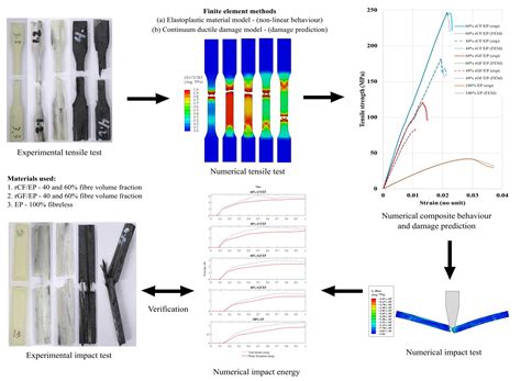 Modeling Of Laminated Composites At Victor Bartlett Blog