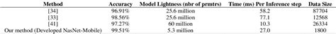 Table 5 From Classification Of Surface Defects In Steel Sheets Using Developed Nasnet Mobile Cnn