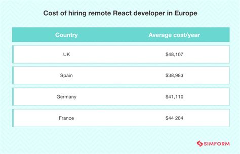 cost of hiring remote react developers key aspects and average price