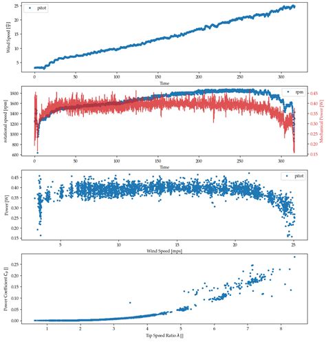 An Experimental Performance Assessment Of A Passively Controlled Wind Turbine Blade Concept