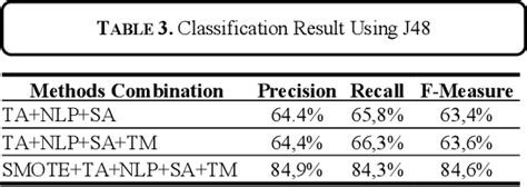 table 3 from classifying user apps review for software evolution a