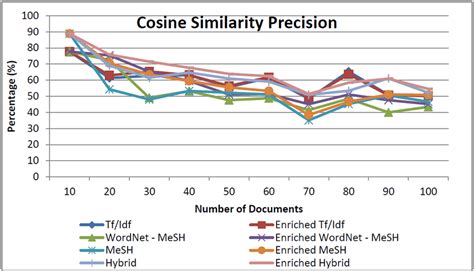 Cosine Similarity Precision Download Scientific Diagram