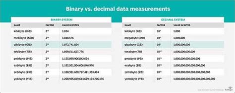 Gib To Gb Understanding Data Transfer Measurements [updated October 2025 ]