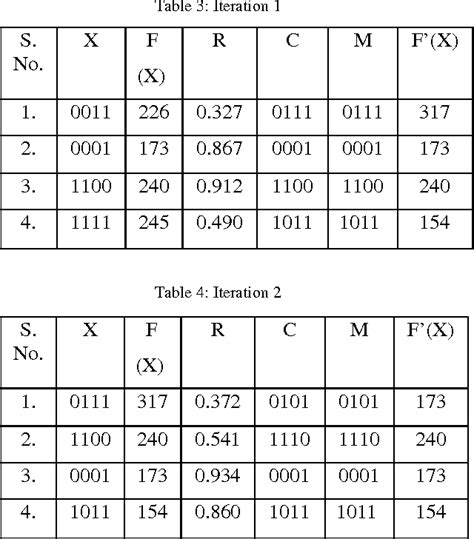 Table 4 From Applying Genetic Algorithm For Prioritization Of Test Case