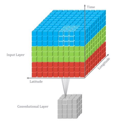 Pytorch 如何计算卷积的输入数据和输出格式mob64ca13f8b166的技术博客51cto博客