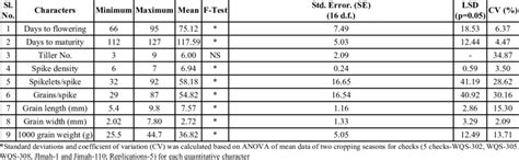 statistical parameters for the mean values of characters of durum wheat