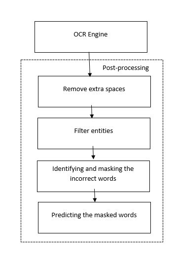 Overview Of The Proposed Framework For The Ocr Correction Download
