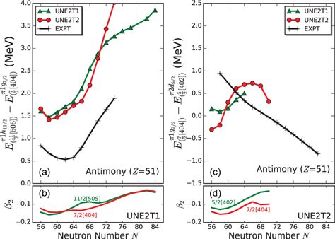 Figure 8 From Shell Evolution Above Z N 50 Within Skyrme Density