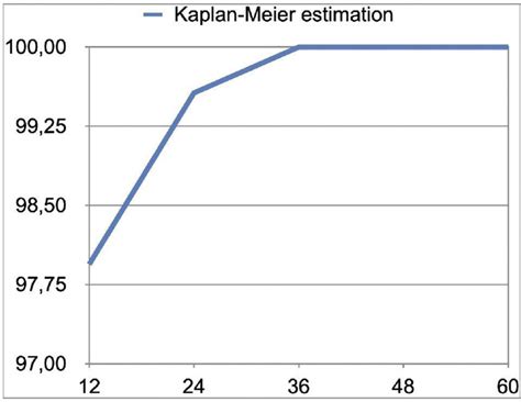 Kaplanmeier Estimation For Implant Survival Download Scientific Diagram