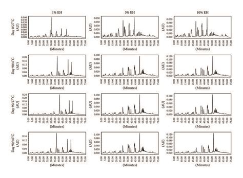 Chromatograms Obtained By Hplc Ms Of Copaifera Langsdorffii Download Scientific Diagram