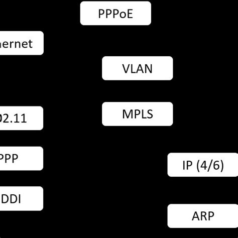 Illustrative Example Of Nested Packet Structures And A Corresponding Download Scientific
