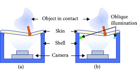 The General Structures Of Visual Tactile Sensors A The Marker Based Download Scientific