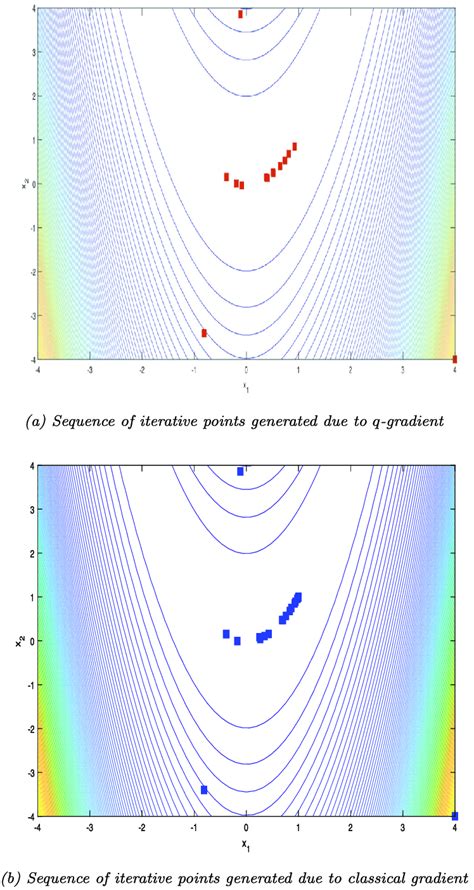 Comparison Of Algorithm 1 With 23 On Example 4 Download Scientific