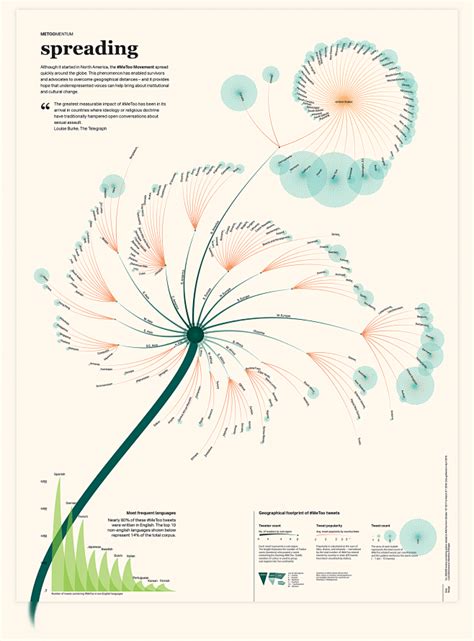 Visual Analysis 信息可视化 信息数据 图表分析 Maping