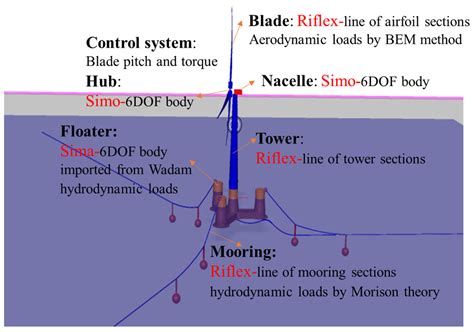 Sensitivity Analysis Of Mooring Chain Fatigue Of Floating Offshore Wind