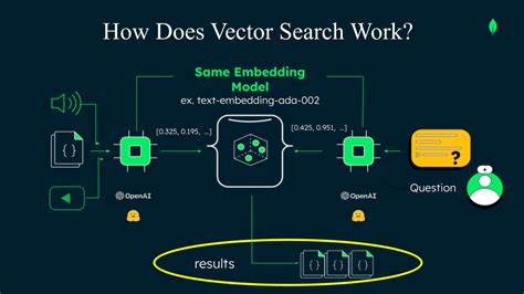 Github Mongodb Developermovie Vector Embedding Lab
