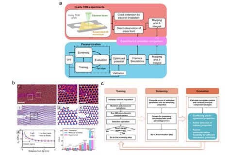 Applications Of Ml In Fracture Toughness Characterization Of 2d Download Scientific Diagram