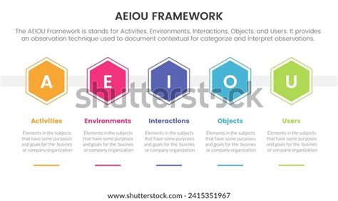 Aeiou Business Model Framework Infographic 5 Stock Vector Royalty Free 2415351967 Shutterstock