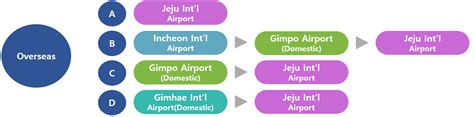 The Iata Code Of Jeju International Airport Is Cju There Are Four Ways