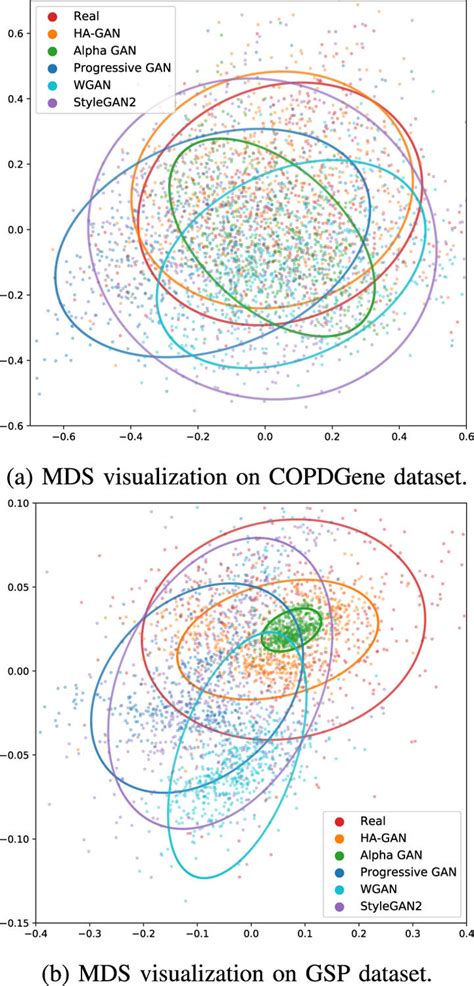 Comparison Of The Embedding Of Different Models We Embed The Features