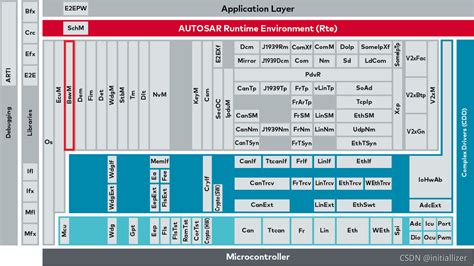 autosar模式管理入门系列01 bswm csdn博客