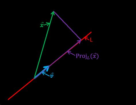 2d Example Of Subspace Projection Download Scientific Diagram