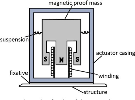 Figure 1 From Dynamic Analysis Of Two Nonlinear Inertial Actuators In