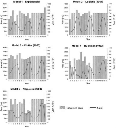 Linear Programming Model Results Using Data From The Five Growth And Download Scientific
