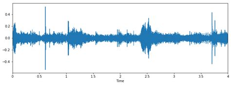 Audio Data Audiovoice Data Analysis Using Deep Learning