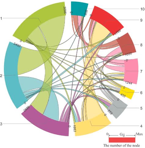 Intensity Diagram Of Primary Ecological Nodes Interaction Download