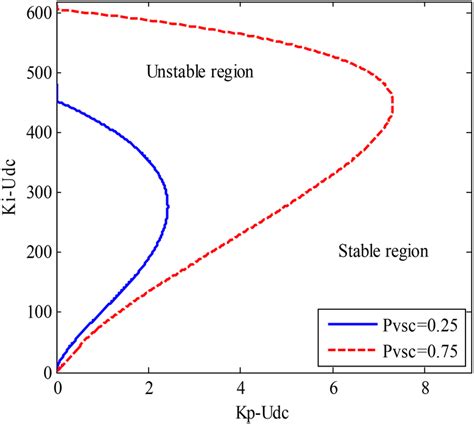 PI Parameters Stability Region Under Different DC Transmission Powers Download Scientific Diagram