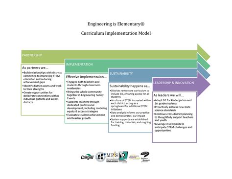 Modeling Collaboration For Learning Nsta