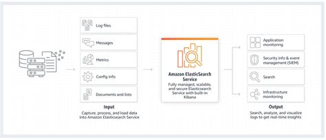 AWS ElasticSearch Service Debaditya Tech Journal