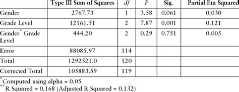 Two Way ANOVA Results Regarding Gender And Grade Level Download Scientific Diagram