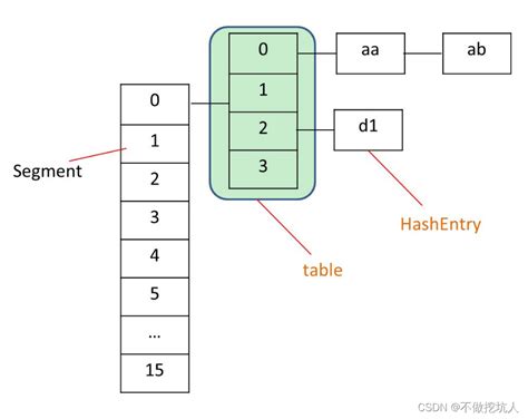 Hashmap和currenthashmap及hashtable的区别currenthashmap和hashtable的区别 Csdn博客
