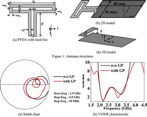 Planar Dipole Antenna Design Design Talk