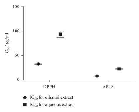 Ic50 Values Of Aqueous And Ethanol Extracts Of Polyherbal Ayurvedic