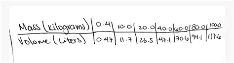 Solved Prepare A Graph Of The Following Mass And Volume Data Chegg Com
