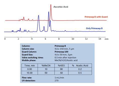 Ascorbic Acid Sielc Technologies