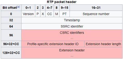 Sip Csrc And Ssrc In Rtp Stack Overflow