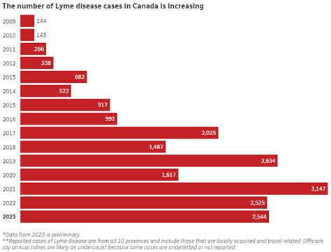 Tick Spread Illnesses Are On The Rise In Canada Are Surveillance