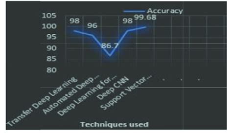 Comparison Between Techniques And Accuracy Download Scientific Diagram