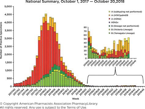 Influenza Positive Tests Reported To Cdc By Us Public Health