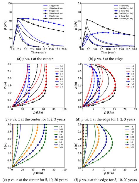 Parametric Analysis For 3d Modeling Of Consolidation Induced Solute Transport Using Openfoam