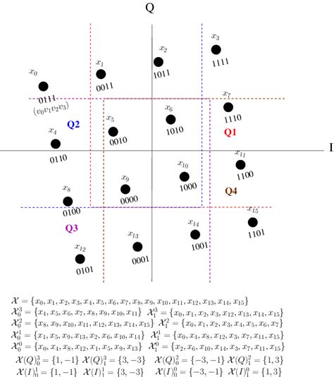 1 — Rotated 16 Qam Constellation With 4 Sub Partitions Download